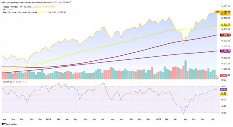 Nasdaq Hits Record Highs: Rally Strength or Overheating?